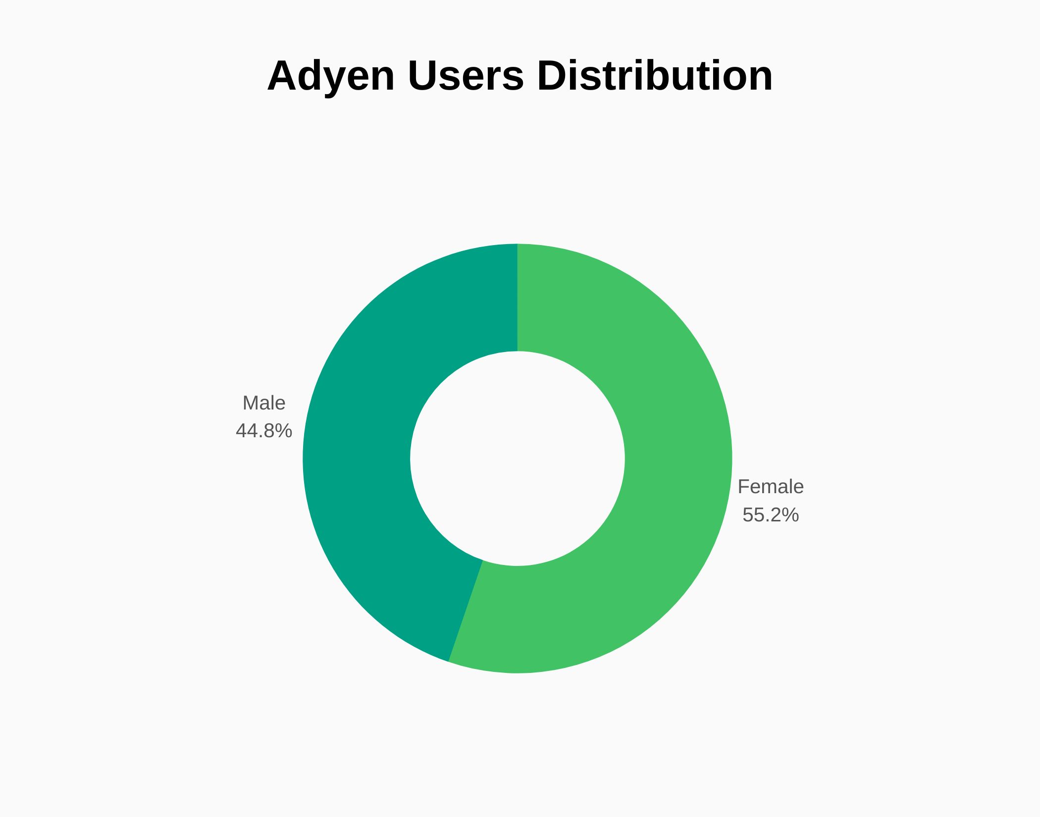 Adyen Revenue and Growth Statistics (2024) - SignHouse